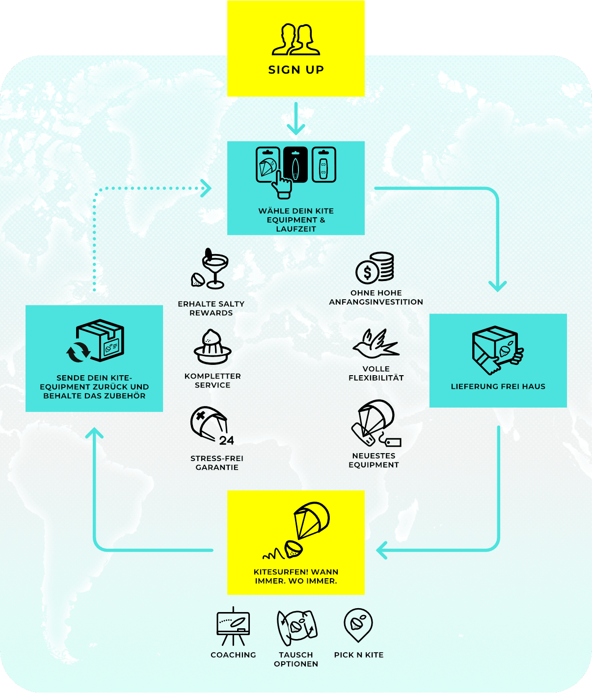 Miete dein Kitesurf Material | Salty Lemon